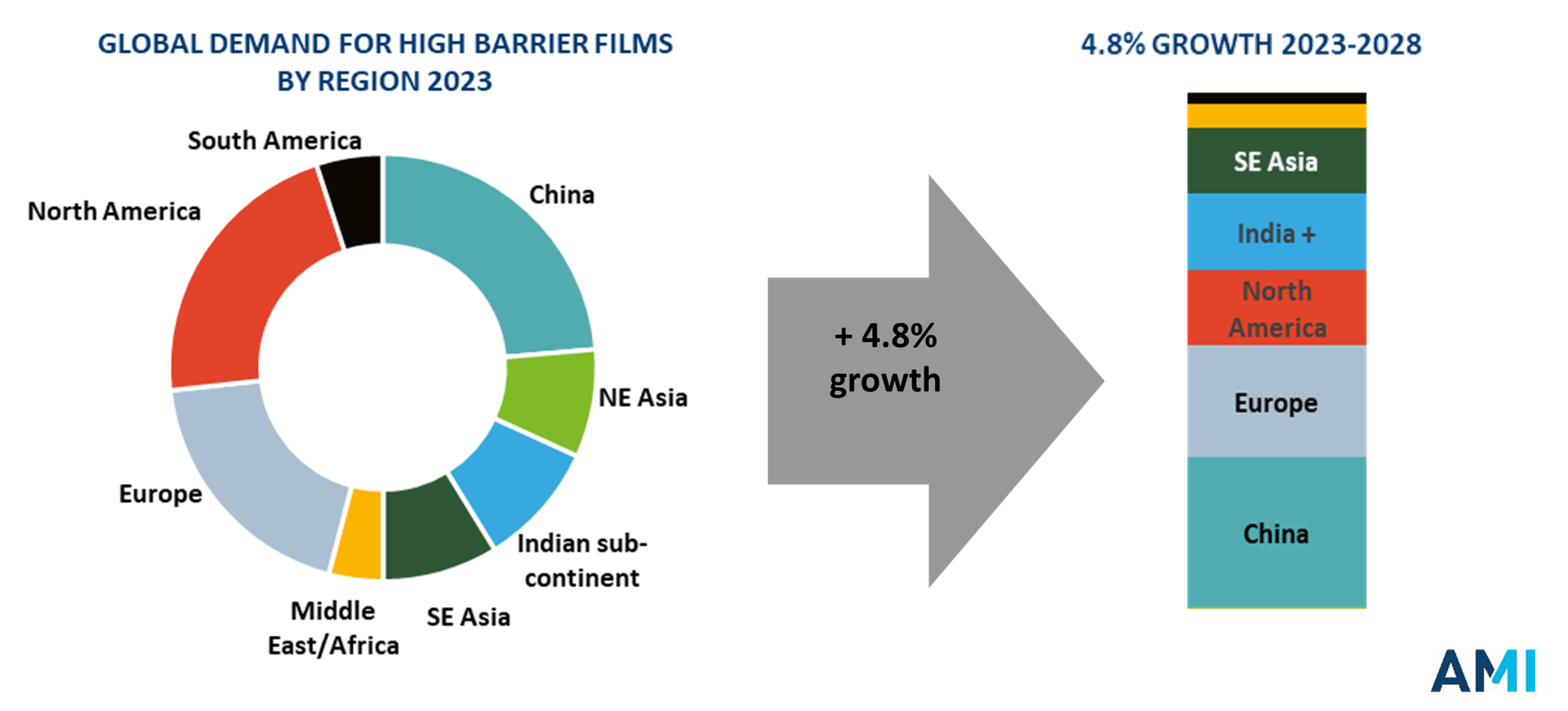 High Barrier Films for Food Packaging growth advances