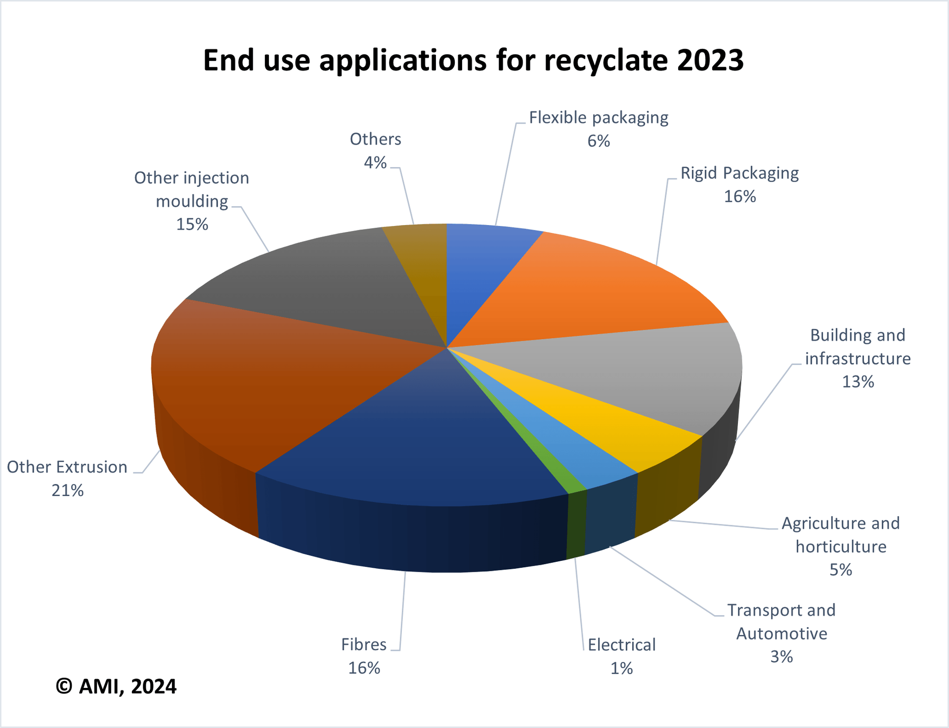 Mechanical plastics recycling to surpass 55mn tonnes by 2030