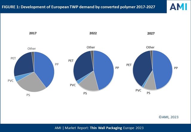 Sustainability changing the EU thin wall packaging landscape