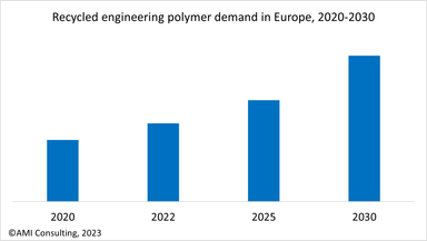 Engineering polymer recyclate rises driven by auto recycling